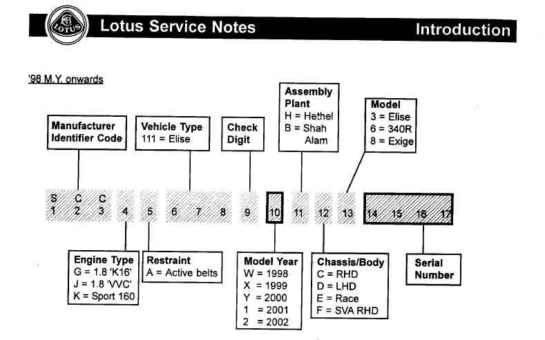 Help Needed...v.i.n Number - General Talk - Midlands Lotus Owners Club ...